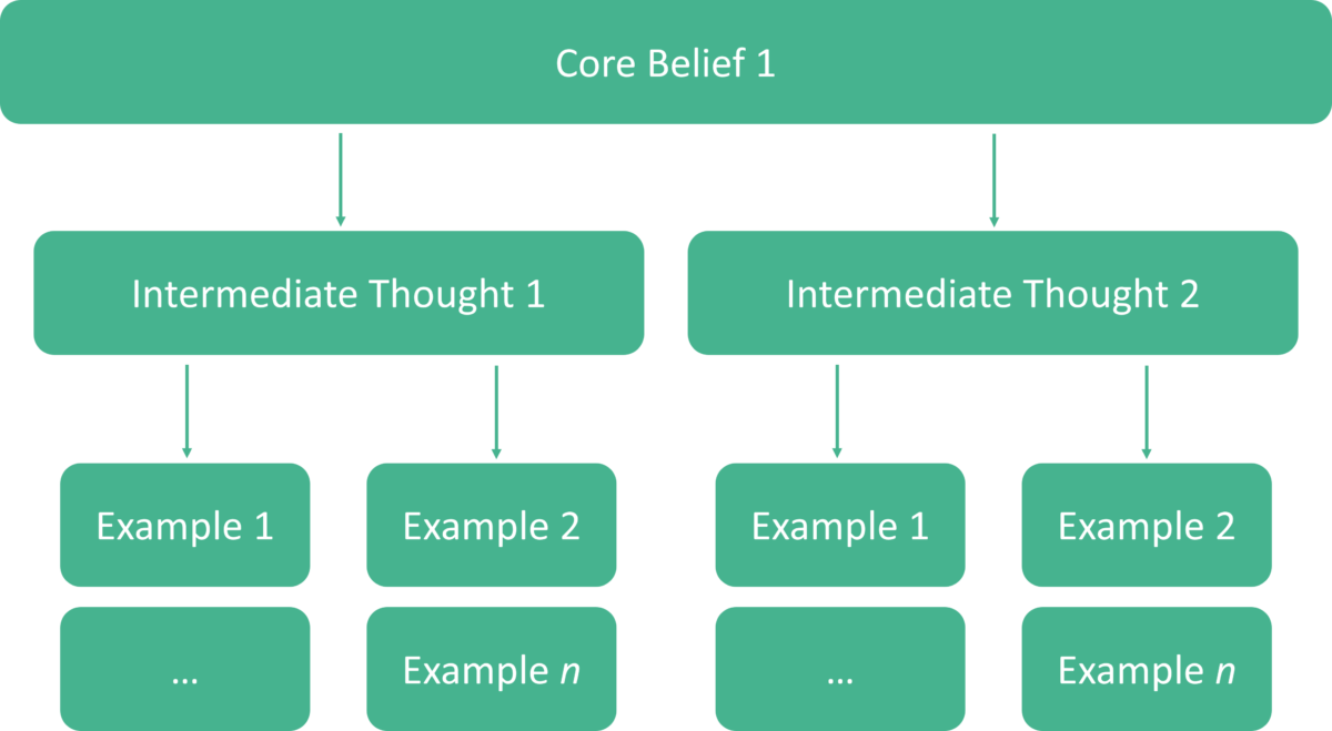 Changing Your Belief System - ADTS Psych